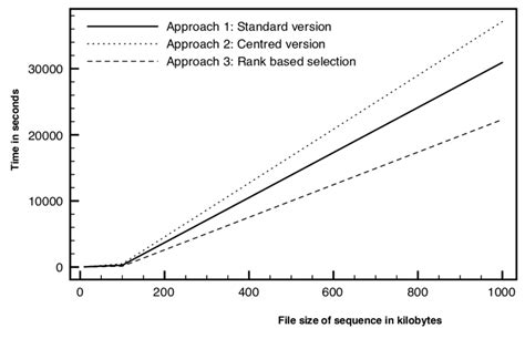Comparison Between Methods Based On Speeds Lower Better Download