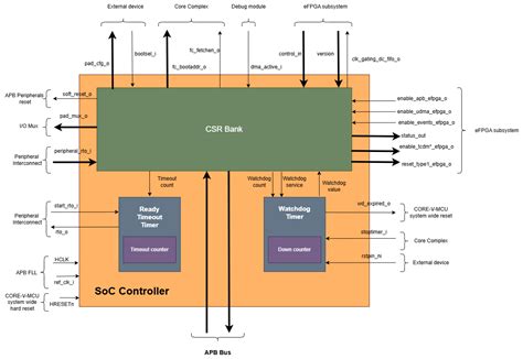 apb soc controller — core v mcu documentation