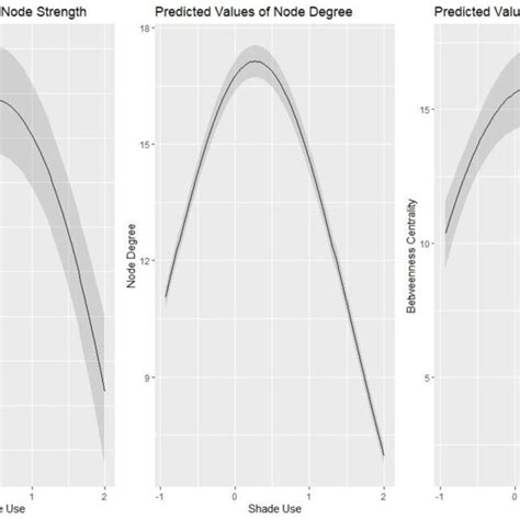 Estimated Values Of Node Strength Degree And Betweenness Centrality