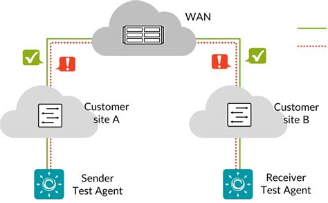 Dscp Remapping — Paragon Active Assurance Documentation Documentation