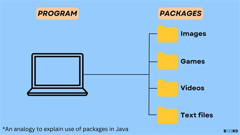 Java Notes Packages Accessmodifiers Md At Main 10kc Session Java Notes GitHub