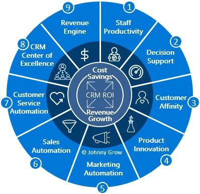 CRM 2 0 A Quantum Leap In CRM ROI
