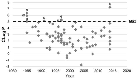 Scatter Plot Displaying The Molecular Weight Of Orally Administered Cns