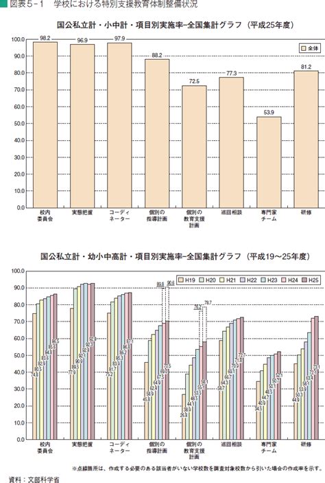 1．特別支援教育の推進を始めとする一貫した支援体制の整備｜平成26年版障害者白書（全体版） 内閣府