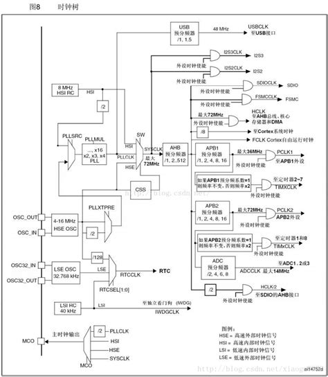 Stm32 中断函数systickhandler理解systick Handler Csdn博客 Stm32 中断函数systickhandler理解systick Handler Csdn博客