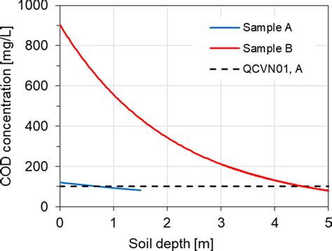 Reduction In Cod Concentration Of The Effluent Sample With The Depth Of