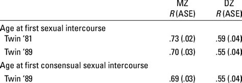 Polychoric Twin Correlations For Age At First Sexual Intercourse By Download Table