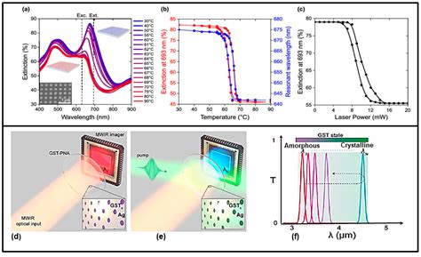 Nanomaterials Free Full Text Recent Advances In Tunable