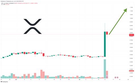 Xrp Price Prediction For 2023 2024 2025 2030 41 Off