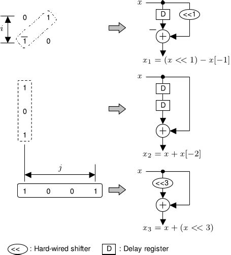 Open Access A Comparison Of Multiplierless Multiple Constant Multiplication Using Common