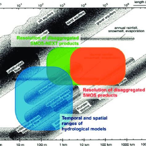 Characterization Of Spatial And Temporal Scales For Hydrological Models