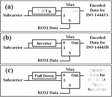 Data Encoder For ISO 14443 Type A A ISO 14443 Type B B And ISO Download Scientific Diagram