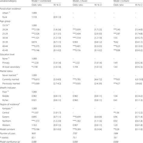 logistic regression model predicting the odds of utilizing integrated