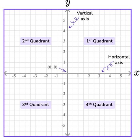 Coordinate Plane Worksheets 1st Quadrant