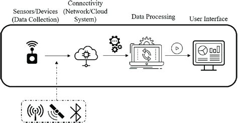 Iot System Basic Workflow Download Scientific Diagram Iot System Basic Workflow Download Scientific Diagram