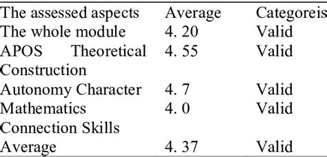 Mathematics Module Validation Download Scientific Diagram