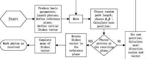 Flowchart Of The Meridian Planes Monte Carlo Method Simulation Of Download Scientific Diagram