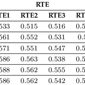 Task Based Analysis Accuracy On Recognizing Textual Entailment Is