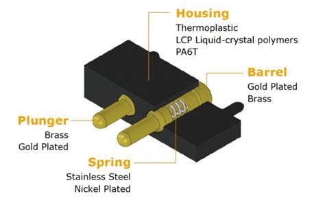 Pogo Pins High Durability Spring Loaded Contacts Attend Sos