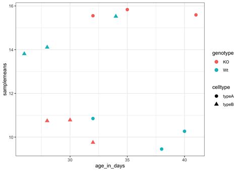 Introduction To R Plotting And Data Visualization In R