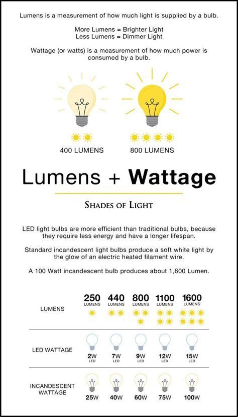 Lumens To Watts Chart At Duckduckgo In 2025 Home Maintenance Watts