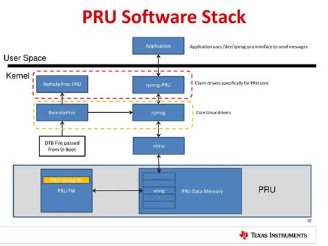 Ppt Programmable Real Time Unit Pru Overview Powerpoint
