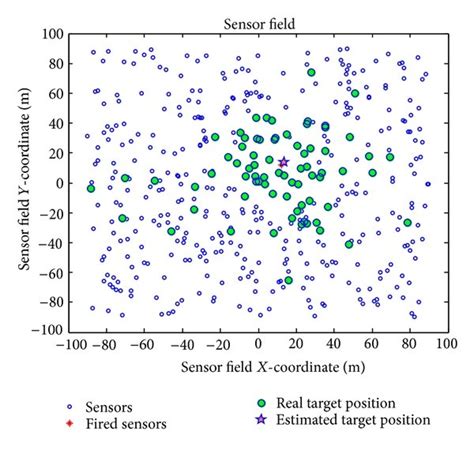 Sensor Field Fired Sensors Are Sensors Having Decisions Other Than 0 Download Scientific