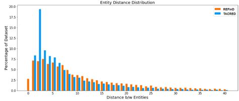 A Detailed Comparison Of The Contextual Complexity Between Refind And