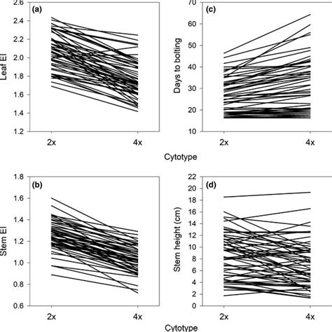 Reaction Norms Showing Average Leaf Stem And Reproductive Traits For Download Scientific