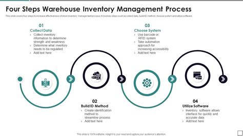 Four Steps Warehouse Inventory Management Process Demonstration Pdf