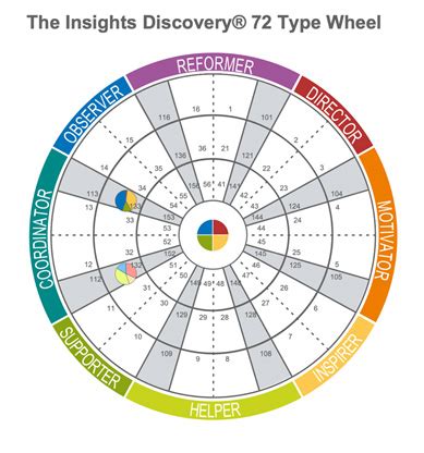 Insights Discovery By Lorna Lothian