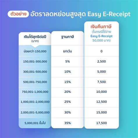 มาตรการ Easy E Receipt 2567 สิทธิลดหย่อนภาษีสำหรับลูกค้า โอกาสสำหรับผู้
