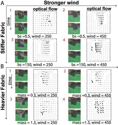 examples of optical flow fields of videos of various materials and wind