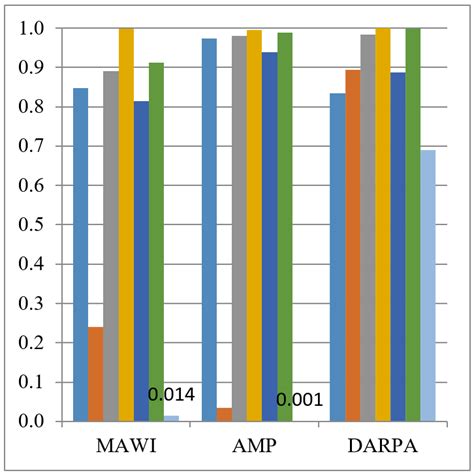 Comparing Detection Rate Of Ssh Network Flows Download Scientific Diagram