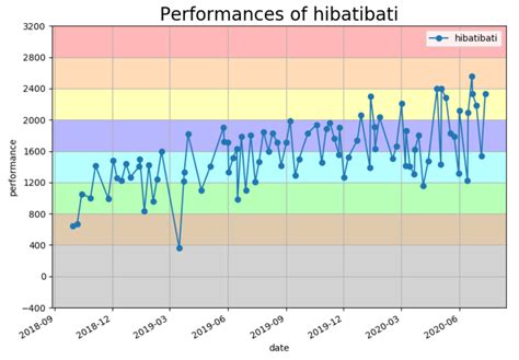 Atcoder黄色codeforces薄橙になりました ひばちblog