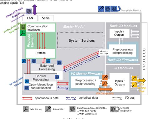 Figure 1 From Application Of SCADA System In An Electrical Substation And Remote Terminal Unit