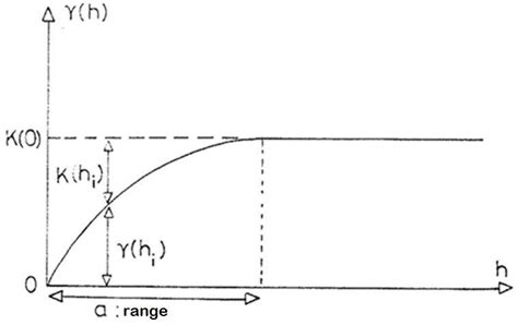 Graphical Representation Of The Variogram 15 Download Scientific Diagram