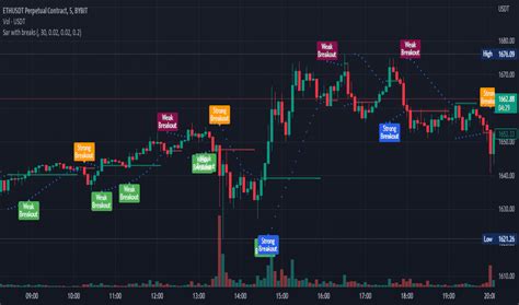 Parabolic Stop And Reverse Psar — Technical Indicators — Indicators And Signals — Tradingview