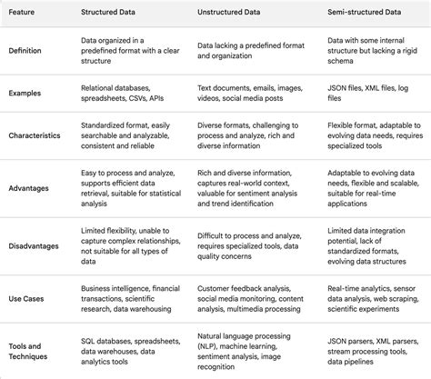 What Is The Main Difference Between Structured And Unstructured Data