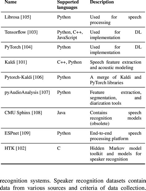 The Table Illustrates The Programming Toolkits Available For Developing