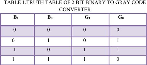 Table 1 From Design Of Binary To Gray Code Converter For Error