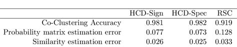 Table 2 From Hierarchical Community Detection By Recursive Bi