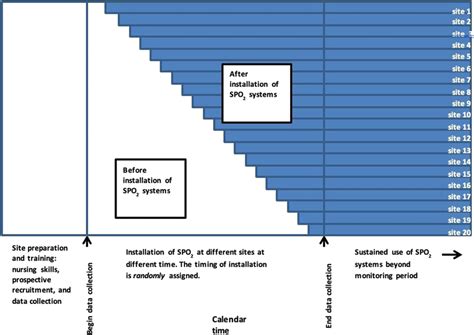 Timeline For Cluster Randomized Stepped Wedge Controlled Clinical