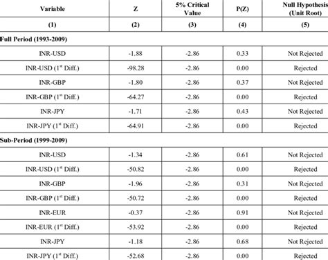 Unit Root Results For Variables Of VAR Model Download Table
