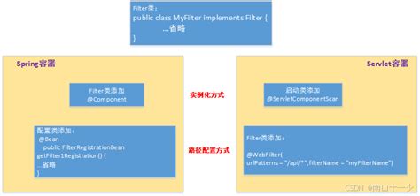 在spring Boot工程中使用filter时，webfilter 注解不生效的问题分析和解决方案webfilter注解不生效 Csdn博客