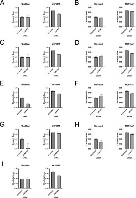 Figures And Data In Identification Of Epigenetic Modulators As