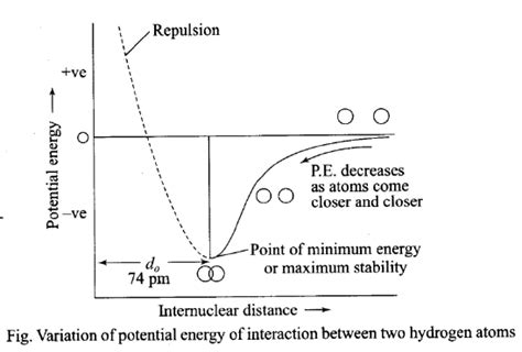 briefly describe the valence bond theory of covalent bond formation by