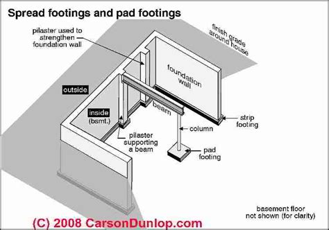 Concrete Block Wall Pilaster Spacing Between Supports