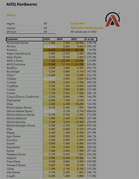 Sneha Gupta On Linkedin Dataanalytics Businessintelligence Salesanalysis Financeanalytics