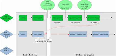 Linux Secondary Core Bootup On Aarch64 Wenbo Shen申文博